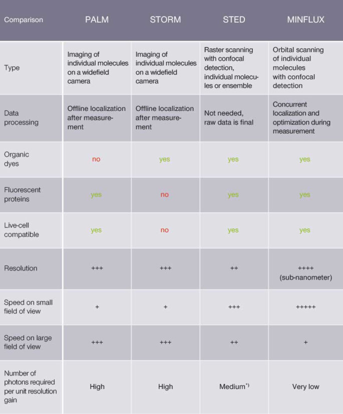 PALM vs STORM vs ? - @abberior.rocks