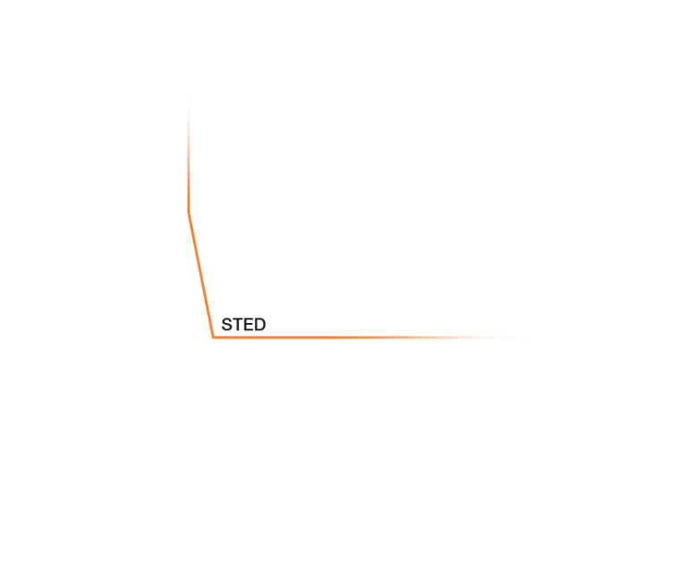 Which microscope has the best resolution? - @abberior.rocks