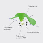 MINFLUX - @abberior.rocks