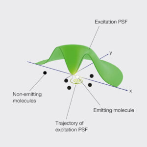 MINFLUX - @abberior.rocks