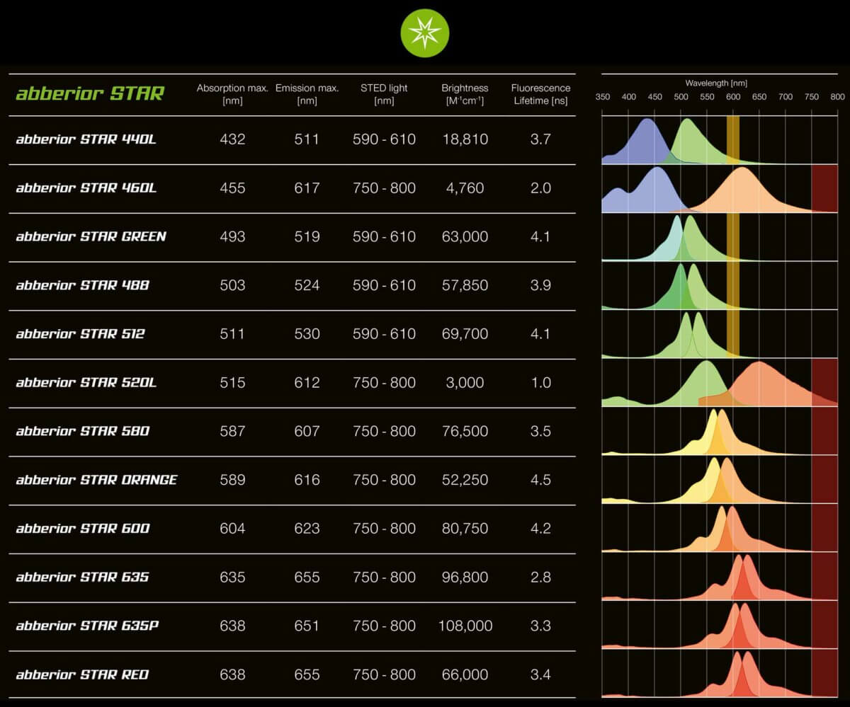 Dyes & Labels - @abberior.rocks