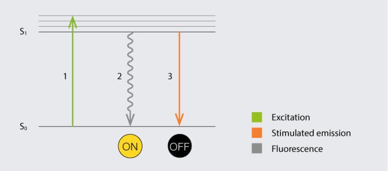 How does STED work? - @abberior.rocks