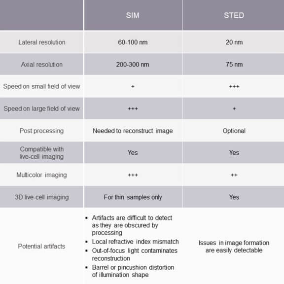 SIM vs STED: a limitation of frequencies - @abberior.rocks
