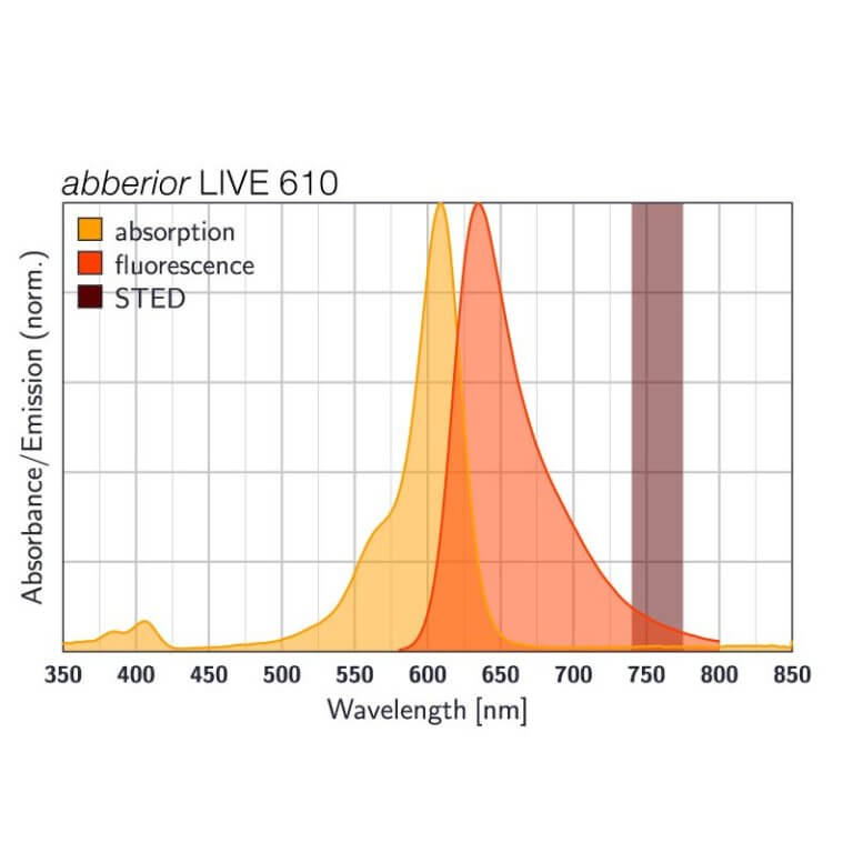 Super-fluorescent dyes for super-resolution microscopy