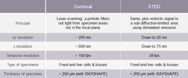 STED and confocal microscopy – the fraternal twins - @abberior.rocks